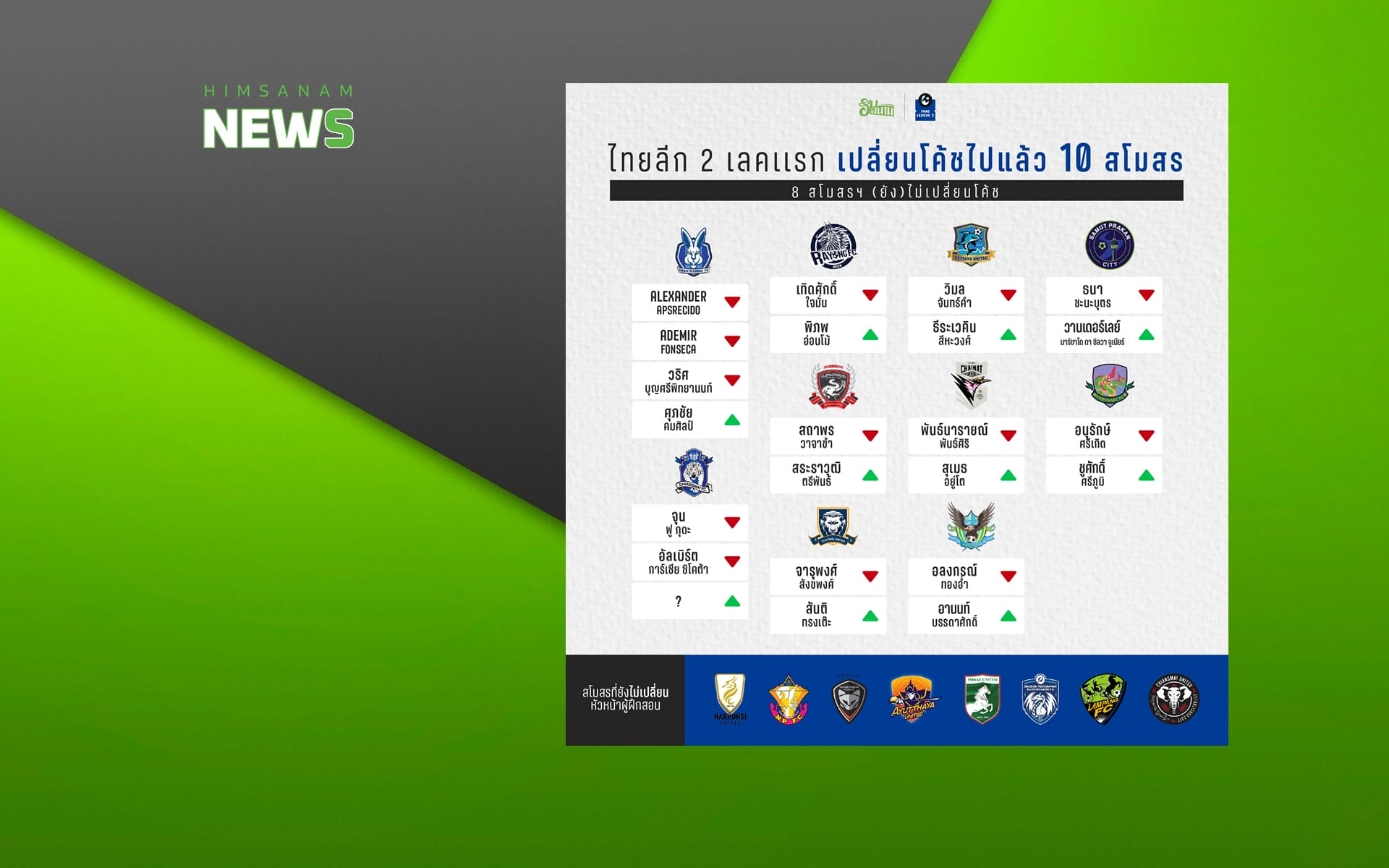 ไทยลีก 2 เลคเเรก 10 สโมสรฯ เปลี่ยนโค้ช 8 สโมสรฯ (ยัง)ไม่เปลี่ยนโค้ช