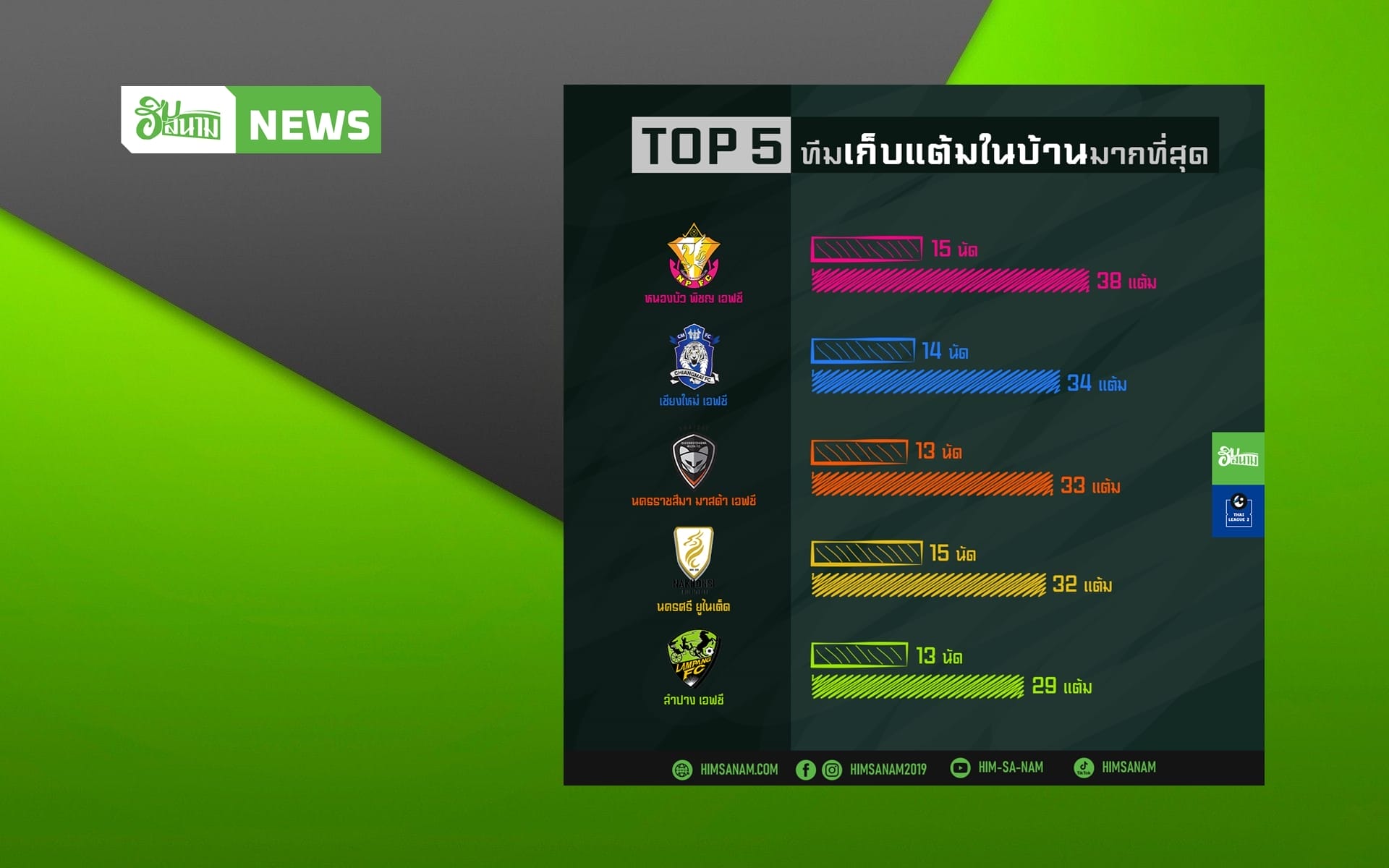 2 ทีมล้านนา ติด TOP 5 ทีมเเกร่งในบ้าน T2