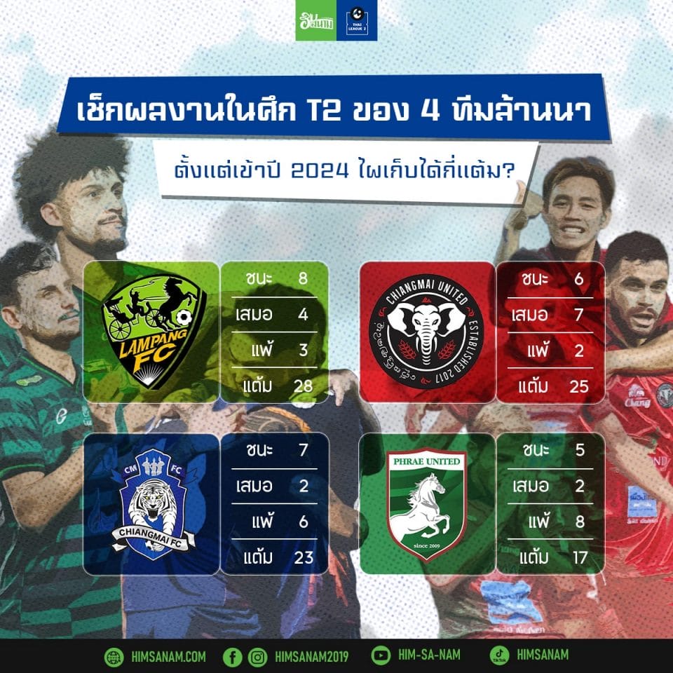 เช็กผลงานในศึก T2 ของ 4 ทีมล้านนา ในปี 2024