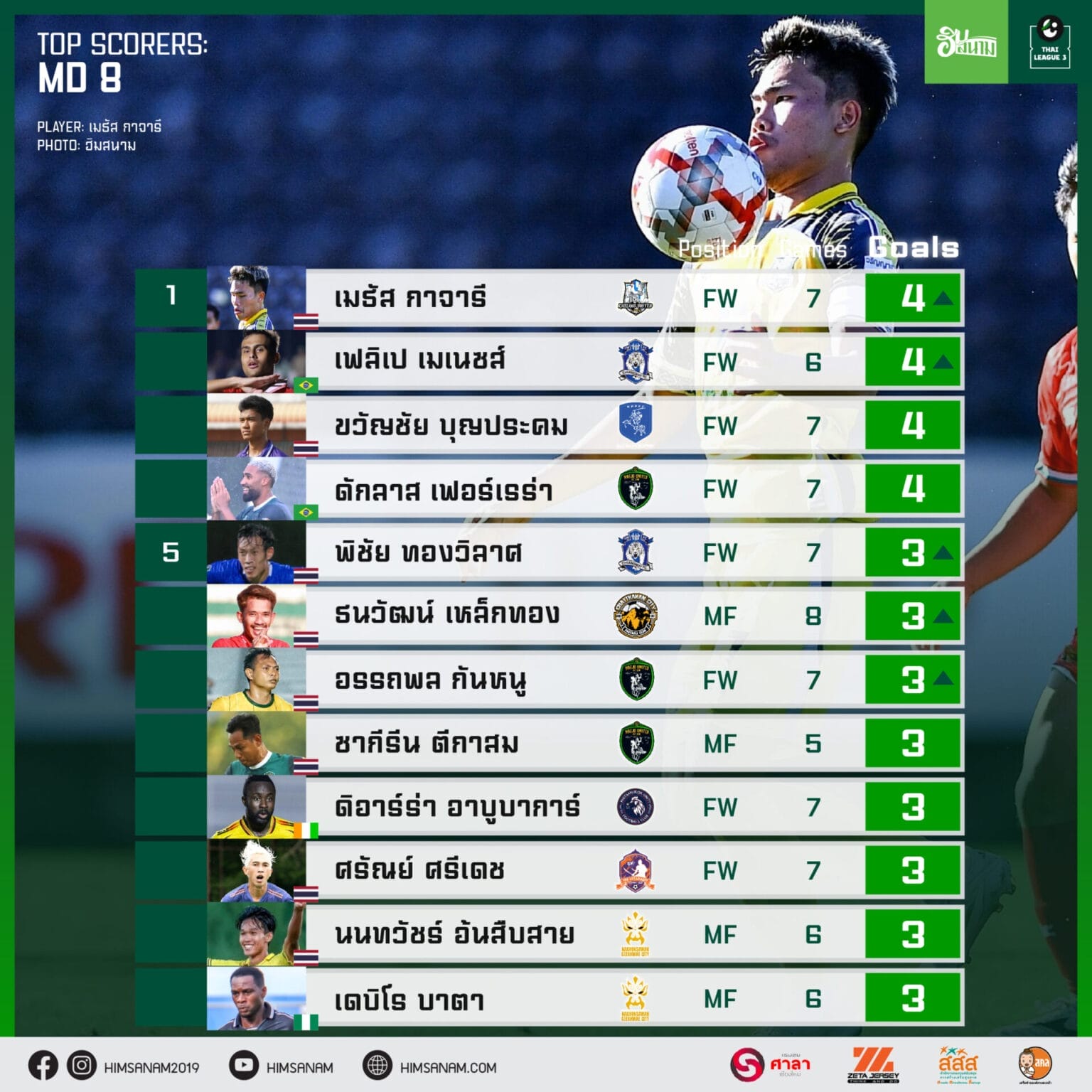 เขียนต๋ามตี้หัน ไทยลีก 3 โซนเหนือ นัดที่ 8