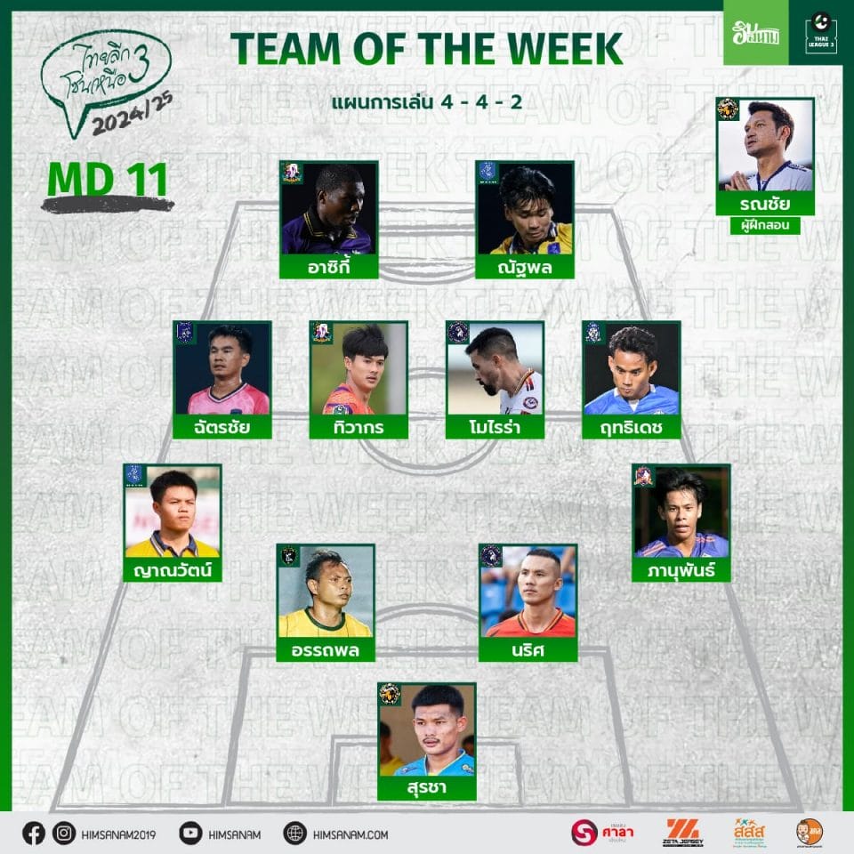 11 นักเตะยอดเยี่ยม ไทยลีก 3 โซนเหนือ Match Day 11