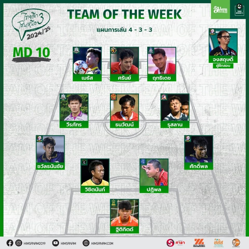 11 นักเตะยอดเยี่ยม ไทยลีก 3 โซนเหนือ Match Day 10